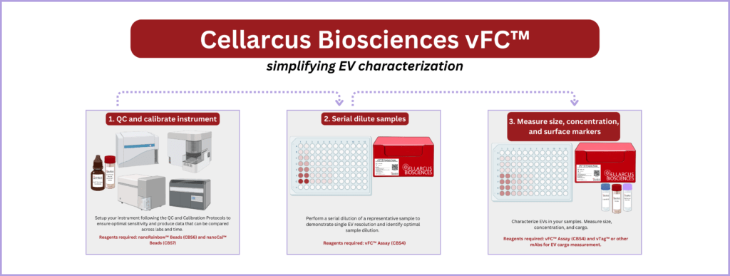 Assays - Cellarcus Biosciences - The Standard in Extracellular Vesicle ...
